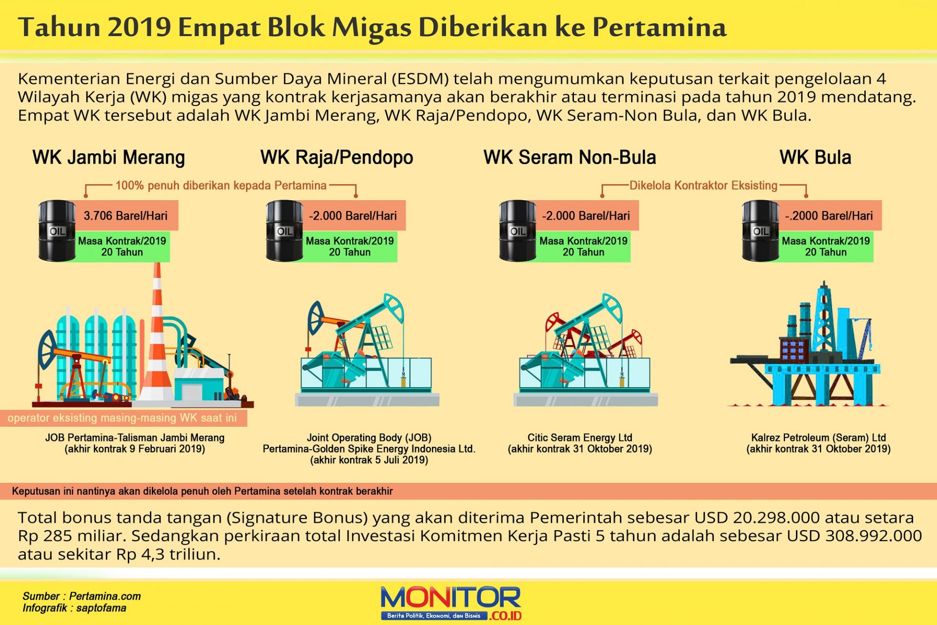 Empat Blok Migas yang Akan Dikelola Pertamina 2019 Mendatang