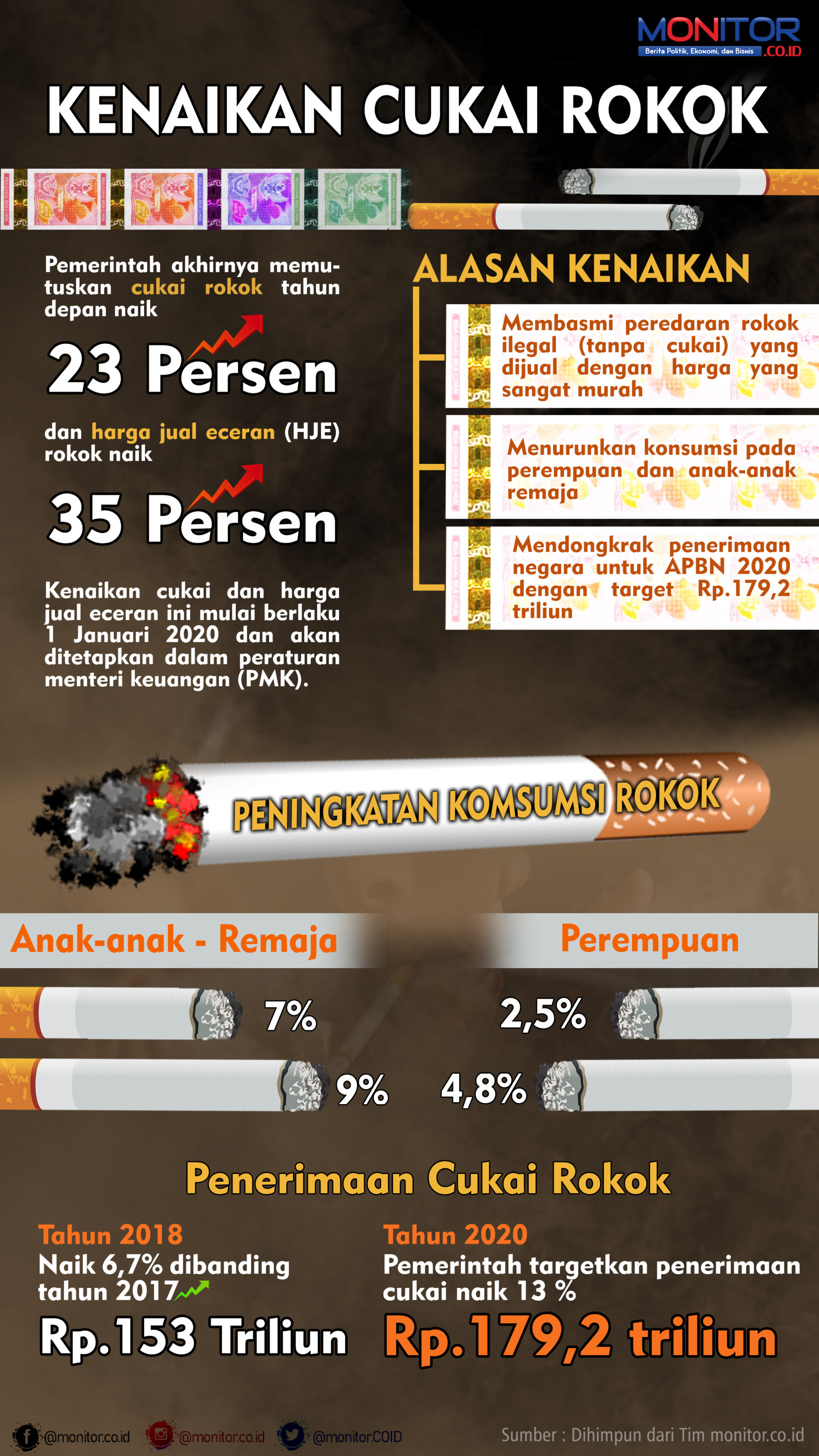 Kenaikan Cukai Rokok - MONITOR