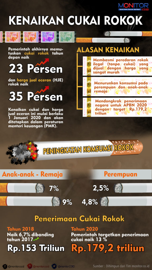 Kenaikan Cukai Rokok - MONITOR